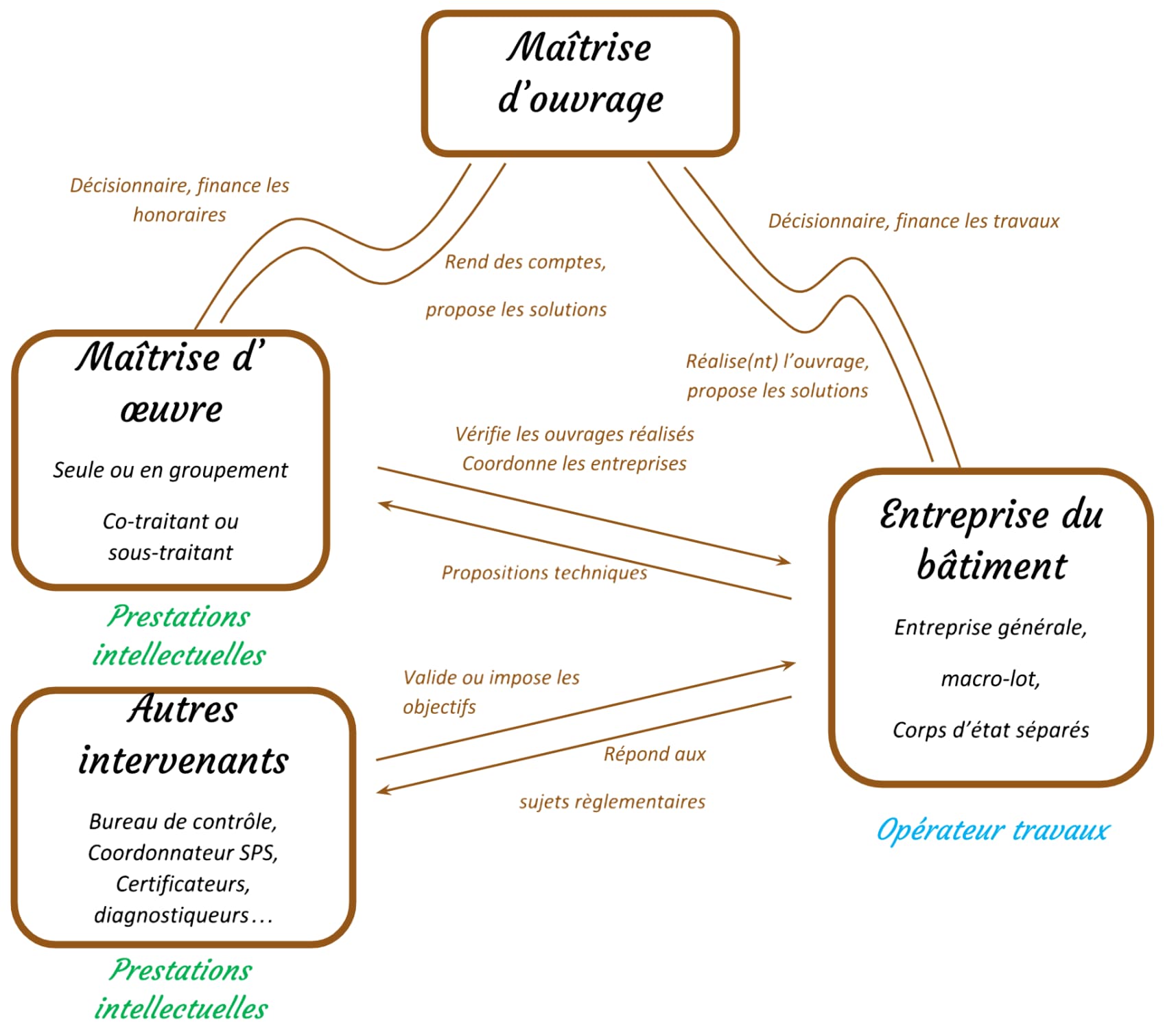 Maitrise d'oeuvre pour les professionnels dans l'Oise